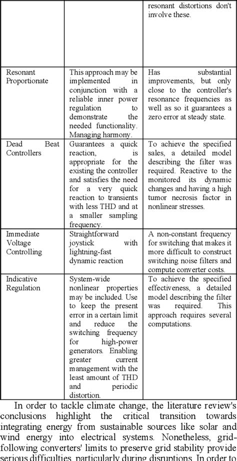 Table Ii From Use Of Different Control Strategies To Design Converters