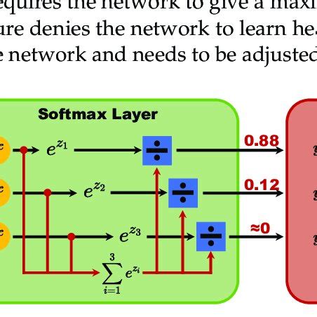 The Structure And Limitations Of The Softmax Layer Download Scientific Diagram