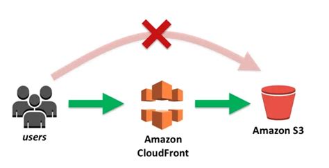 Accelerating Content Delivery With Aws Cloudfront