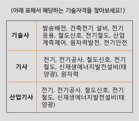 자세히 알아보는 전기공사업 ★기술자 조건★ 네이버 포스트