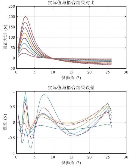 Carsim数据应用于matlab的魔术公式轮胎模型参数拟合技术魔术轮胎公式中的拟合参数怎么算 Csdn博客