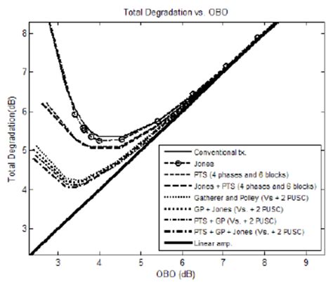 Total Degradation With The Combination Of Several Papr Reduction
