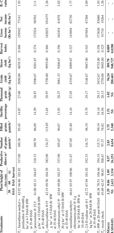 Effect Of Weed Management Practices On Growthyield Attributes And Download Scientific Diagram