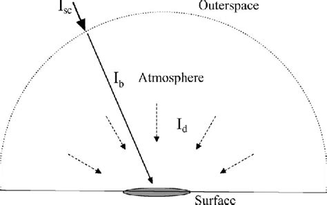 What Is Beam And Diffuse Solar Radiation The Best Picture Of Beam