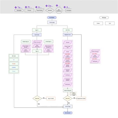 FlowChart Figma