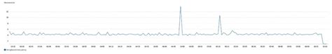 通过Amazon CloudWatch配合Amazon ElastiCache for Redis遵循监控最佳实践 亚马逊AWS官方博客