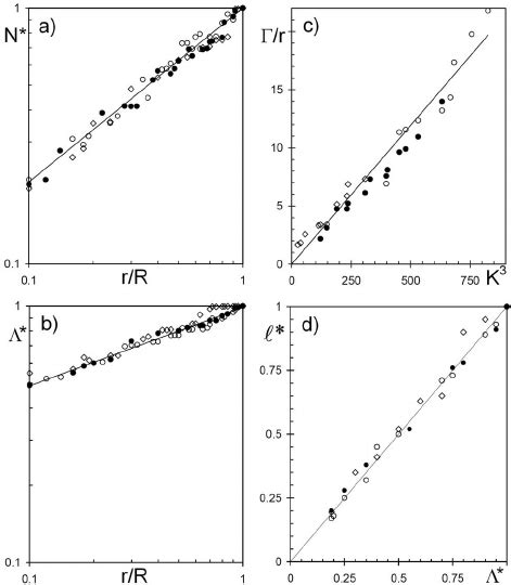 log log plots of ͑ a ͒ n n n ͑ r r ͒ versus r r where