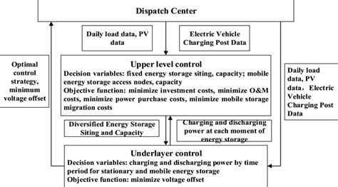 Frontiers Fixed And Mobile Energy Storage Coordination Optimization Method For Enhancing