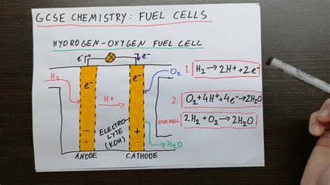 What Is A Hydrogen Fuel Cell Gcse Chemistry Printable Templates Free