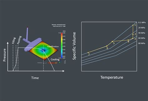 Importance Of Pvt Curves On Injection Molding Simulations Simpatec