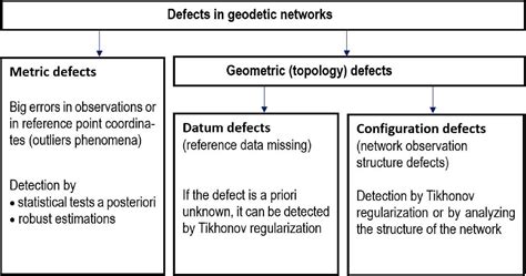 The Method Of Detection And Localization Of Configuration Defects In Geodetic Networks By Means