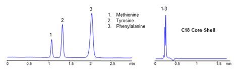 Hplc Separation Of Underivatized Amino Acids In Buffer Less Mode On Coresep 100 Core Shell Mixed