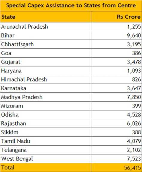 Centre Approves Rs 56k Crore Capex Of 16 States Indias First News