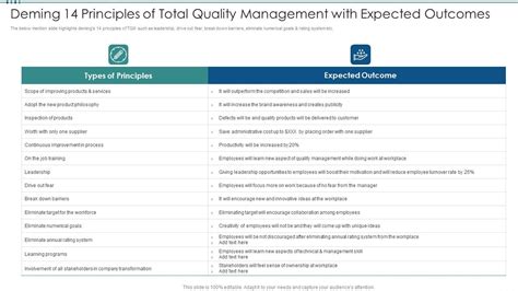 Deming 14 Principles Of Total Quality Management With Expected Outcomes Ppt Ideas Graphics