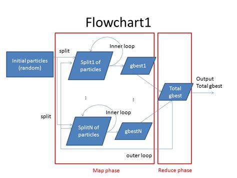 PSO Implementation On Hadoop And Standalone Flowchart1 Inner Loop