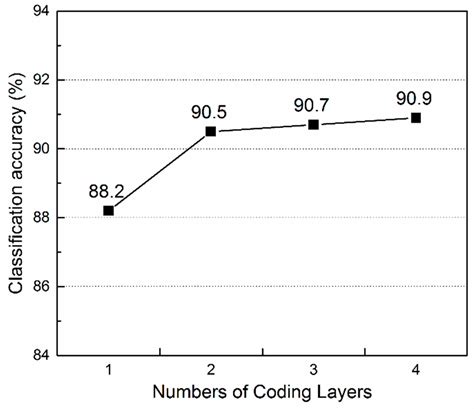 Remote Sensing Free Full Text Hierarchical Coding Vectors For Scene Level Land Use