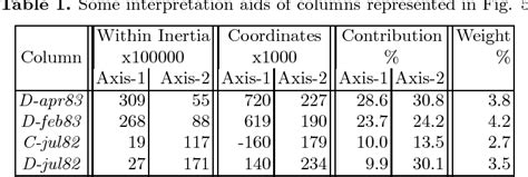 Table 1 From Contingency Table With A Double Partition On Rows And