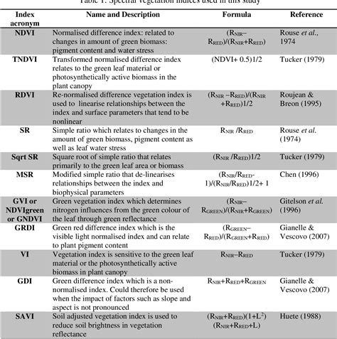 Table 1 From Estimation Of Maize Grain Yield Using Multispectral Satellite Data Sets Spot 5