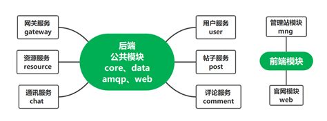 Github Durancerjmu Campus 基于springcloud Alibaba 微服务的前后端分离项目实现。欢迎大家拉取代码学习或者优化。简介：简单来说就是实现一个校园