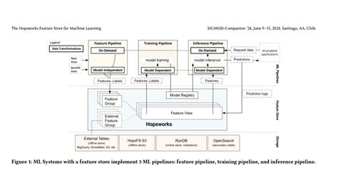 The Hopsworks Feature Store For Machine Learning Dr Sanjay Kumar Posted On The Topic Linkedin