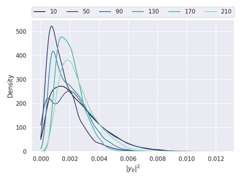 Illustration Of The Distribution Shift In The Received Signal Due To Download Scientific