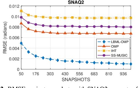 Figure 2 From Direction Finding With List Based Orthogonal Matching Pursuit For Sparse Arrays