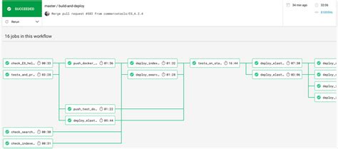 Continuously Deploying Elasticsearch On Kubernetes Commercetools Tech