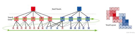 自动驾驶之3d点云聚类算法调研 Csdn博客