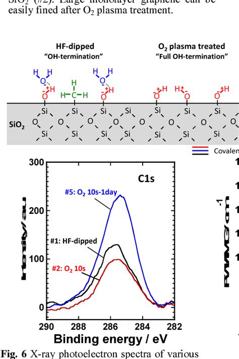Figure 2 From Impacts Of Graphenesio2 Interaction On Fet Mobility And