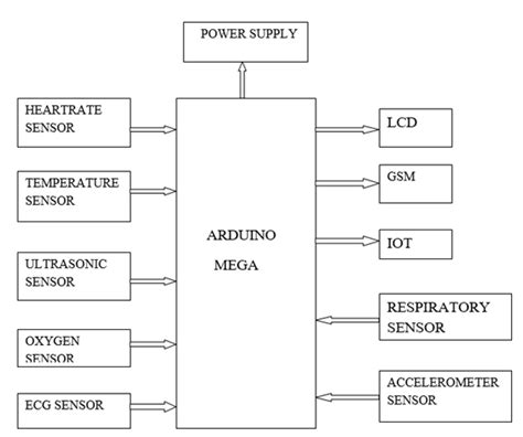 Flow Diagram For Patient Health Monitoring Download Scientific Diagram