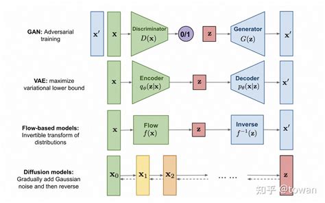 Ml理论中的“生成式模型（对应判别式模型）”与“生成任务模型（例如vaegan等）”有什么关系？ 知乎