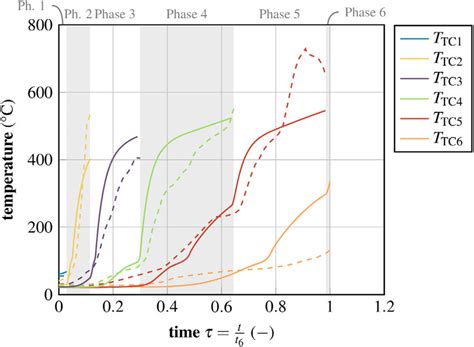 Comparison Of Measured Dashed Lines And Predicted Solid Lines Download Scientific Diagram