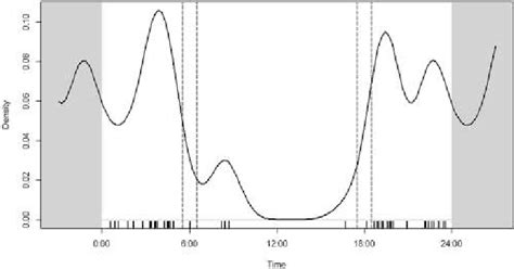 Density Estimation Of The Daily Activity Pattern Of Asiatic Black Bear Download Scientific