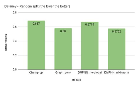 Gsoc 22 D Mpnn Model For Deepchem Report Community Deepchem