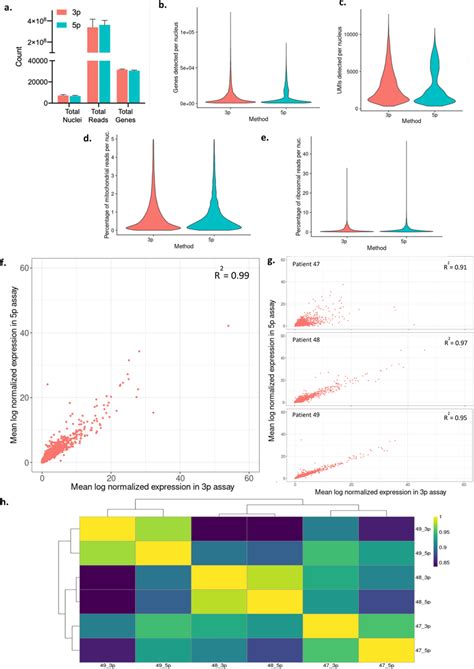 Consistent Sensitivity And Gene Expression Across Kits A 5 And Download Scientific Diagram
