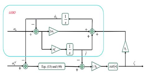 Block Diagram Of Speed Loop Download Scientific Diagram