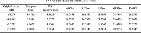 Table Ii From A Dual Attention Denoising Network For Das Vsp Signal