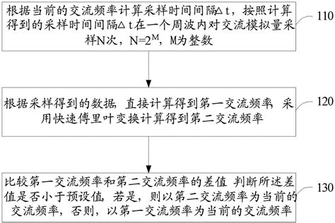 Frequency Tracking Method For Fourier Transform Eureka Patsnap