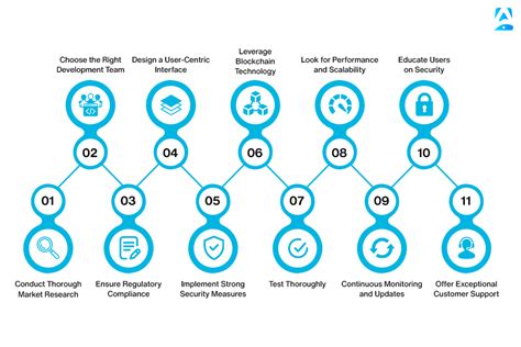 The Definitive Guide To Developing A Secure Fintech App Latest Technology News Web And