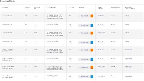 Zero Day Vulnerability In Vcenter 7 8 And Cloud Foundation 4 X 5 X Gansercom