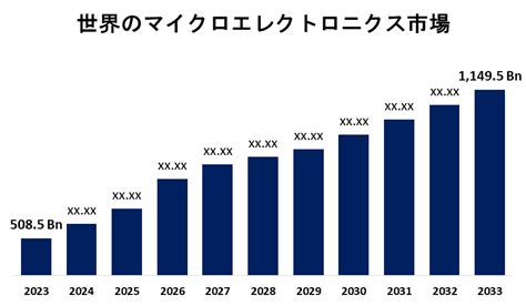 글로벌 마이크로 전자 시장 규모 및 2033년까지의 예측
