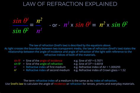 Law Of Refraction Explained