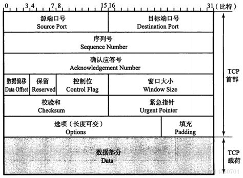 Tcp三次握手wireshark抓包分析tcp 三次握手抓包分析 Csdn博客