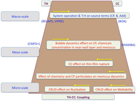4 Thermal Hydraulics Th And Coolant Chemistrycrud Cc Coupling Download Scientific