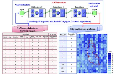 Structure Of The Deduced Ann Algorithm For The Site Location Potential Download Scientific