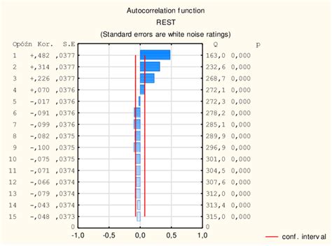 Chart Of Autocorrelation Functions For The Model Residuals Source The