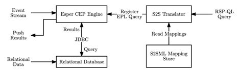 1 Continuous Rsp Ql Queries On Streams With S2s And Esper Download