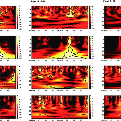 Continuous Wavelet Power Spectra Of The Moment Time Series Notes This Download Scientific