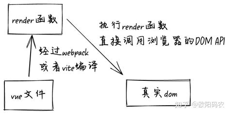 没有虚拟dom版本的vue（vue Vapor） 知乎