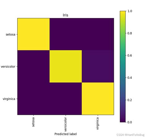 Python实现logistc回归分类（西瓜数据集、鸢尾花数据集）详解logistic回归数据集 Csdn博客